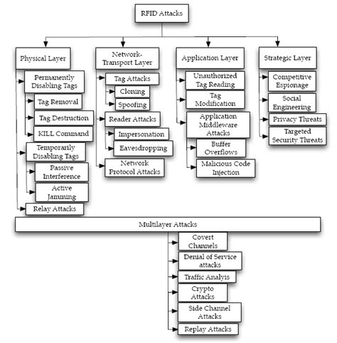 Classification Of Rfid Attacks Download Scientific Diagram
