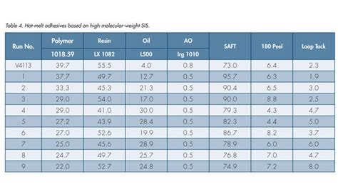 High Efficiency Styrenic Block Copolymers 2013 05 01 Adhesives Magazine Adhesives