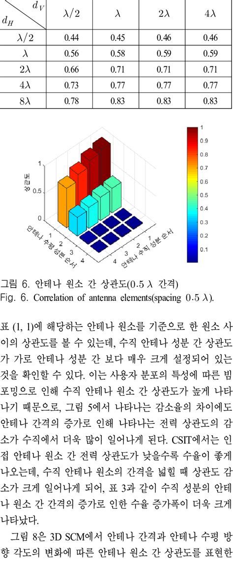 Ue Throughput For Different Antenna Spacingbps Hzue Download Table