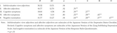 Descriptive Statistics Internal Consistency And Correlations Of