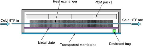 Assembly And Setup Of The Testing Rig Front View A And Side View B Download Scientific Diagram