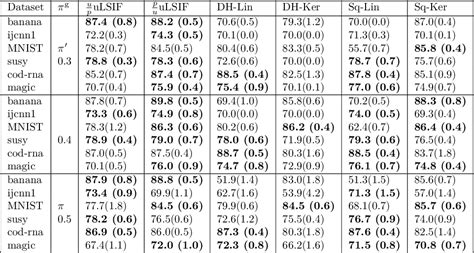 Table 4 From Positive Unlabeled Classification Under Class Prior Shift