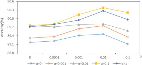 The Classification Accuracy On Polyu Database For Light Cnn With L2sp Download Scientific