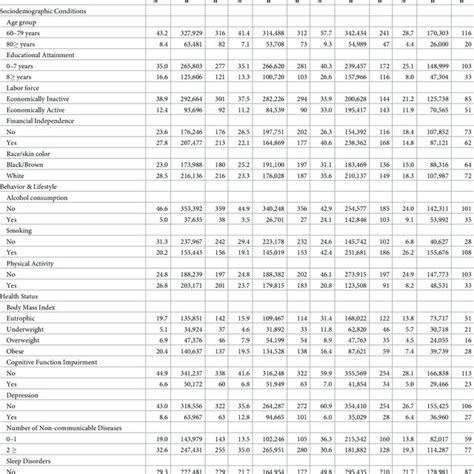 Baseline Sample Characteristics By Sex And Self Reported Chronic Pain
