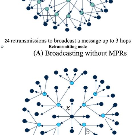 various methods to determine the multipoint relay mpr set of a node