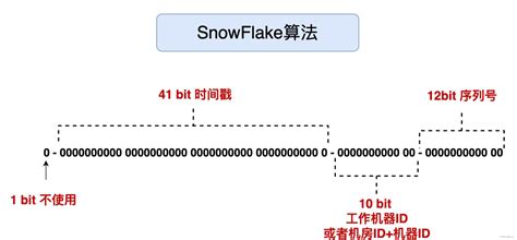 雪花算法介绍 Csdn博客