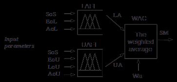 Schema Of Inference Model Of Assessment Of The Attractiveness Of Urban Download Scientific