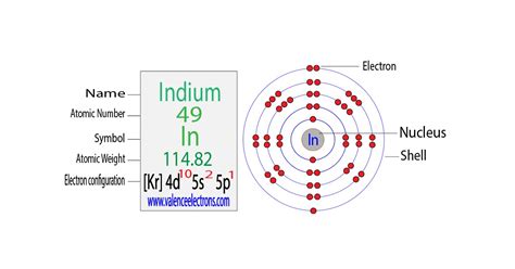 Indium In Electron Configuration And Orbital Diagram