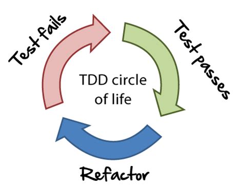 How TDD Test Driven Development Works Part 1 Fahad Bin Aziz