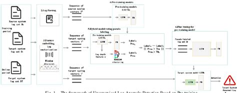 Figure 1 From Unsupervised Log Anomaly Detection Based On Pre Training Semantic Scholar