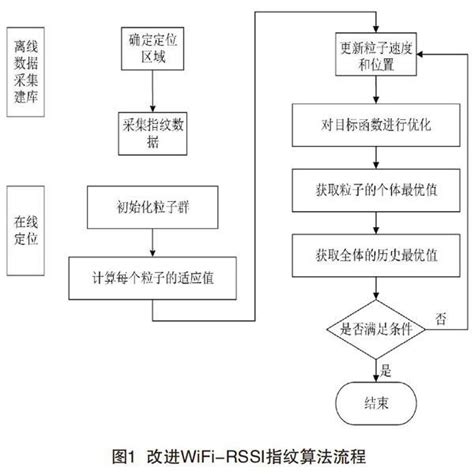 基于pso—knn的wifi—rssi指纹算法的四旋翼室内定位参考网