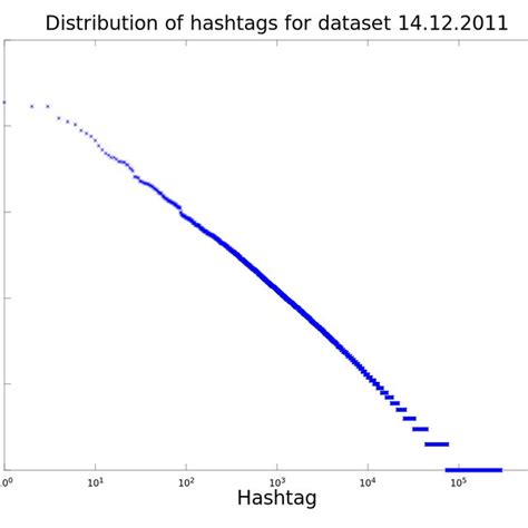 The Distribution Of Hashtags Fig 2 Hashtags Per Tweet Download