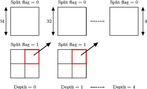 Figure 1 From Evaluation Of Parallelization Strategies For The Emerging Hevc Standard Semantic