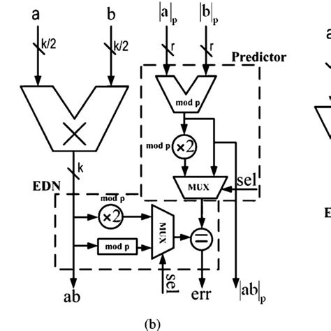 Hardware Architectures For Multipliers Protected By A Linear Download Scientific Diagram