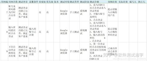 登录测试用例测试用例和实例weixin39531178的博客 Csdn博客