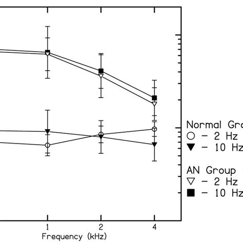 Frequency Modulation Detection Threshold Fmdl For 2 Hz And 10 Hz