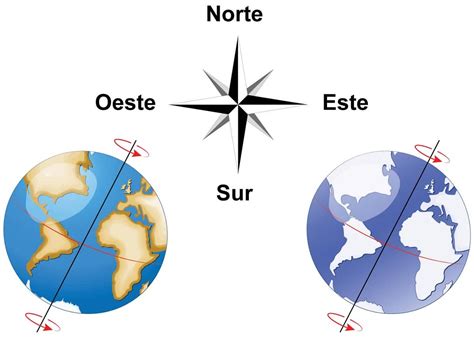 Origen De Los Puntos Cardinales