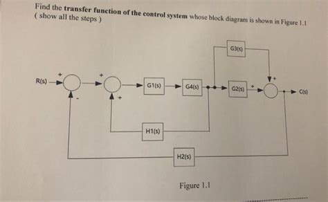 Solved Find The Transfer Function Of The Control System Chegg