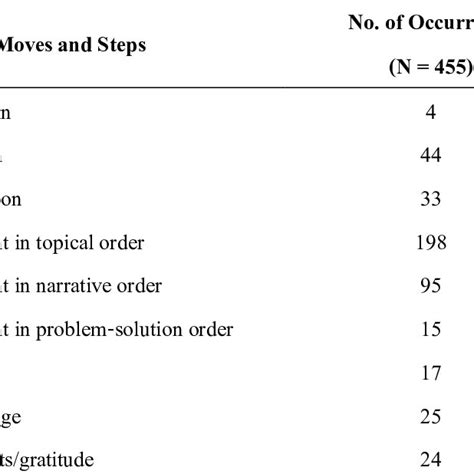 Pdf A Discourse Analysis Of Speech Structure From Ted Talks Corpus