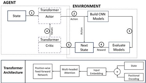 논문 리뷰 Efficient Transformer Based Hyper Parameter Optimization For Resource Constrained Iot