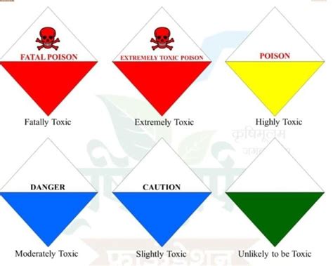 Complicating Regulatory Need Of Classification Of Pesticides On The Basis Of Toxicity Under Many