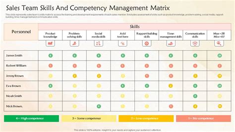 Sales Team Skills And Competency Management Matrix PPT Example