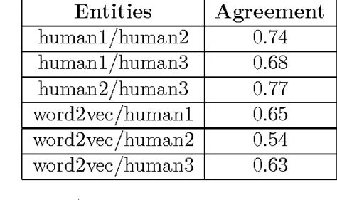 Table 1 From Detection Of Multiword Expressions For Hindi Language