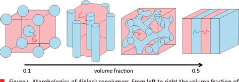 Figure 1 From Isoporous Block Copolymer Membranes Semantic Scholar