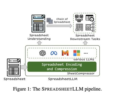 Microsoft Researchers Developed Sheetcompressor An Innovative Encoding