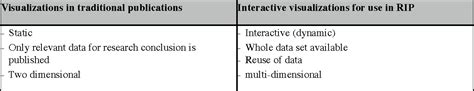 Table 1 From Interactive Visualization Toolkits For Rich Internet Publications Semantic Scholar