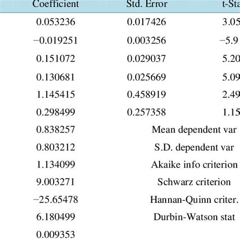 Dynamic Ols Estimates Download Table