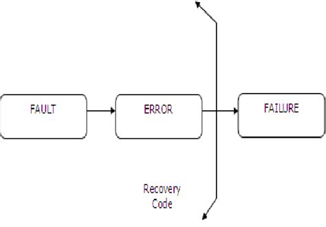 Figure 1 From Fault Injection Based Analysis Of Defect Amplification Index In Technology Variant