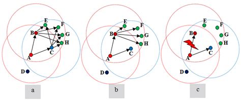 Pure And Probabilistic Algorithm In Various Network Conditions A