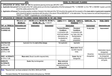 Runway Visual Range Rvr And Presentation And Application Of Aerodrome And En Route Operating