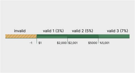 how to boost your testing efficiency with equivalence partitioning and