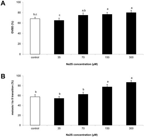 Effect Of Different Na2s Concentrations On Meiosis Resumption And Download Scientific Diagram
