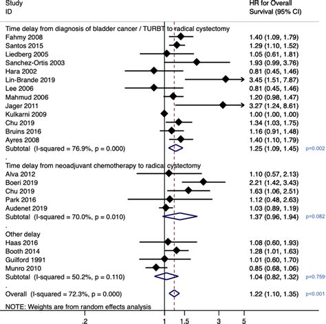 Forrest Plot For Meta Analysis On Effect Of Delayed Radical Cystectomy
