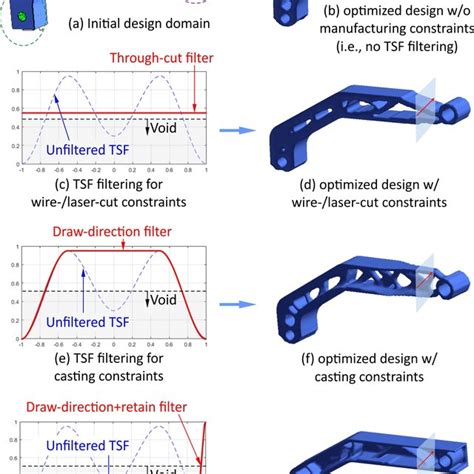 examples of enforcing manufacturability constraints by tsf filtering