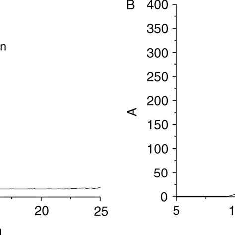 Rp Hplc Analysis Of N Acetylcysteine Dissolved In 0 1m Tris Buffer Ph Download Scientific