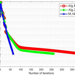Numerical Comparison Of Algorithm With Algorithm In And