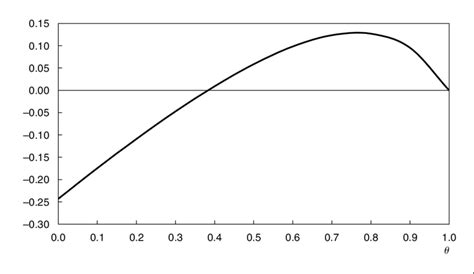 Ratio Of Net Foreign Assets To Gdp Download Scientific Diagram