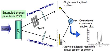 Scheme Of Ghost Imaging Download Scientific Diagram