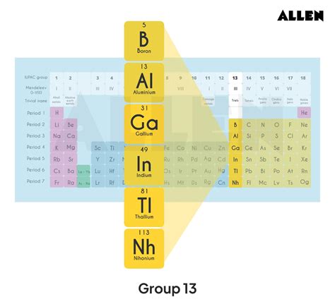 Understand Important Characteristics Of Group 13 Of Periodic Table