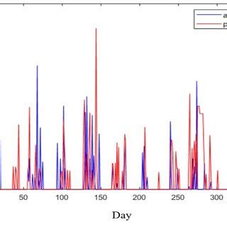 Prediction Of Rainfall Download Scientific Diagram