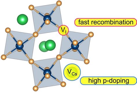 Origins Of P‐doping And Nonradiative Recombination In Cssni3 Zhang