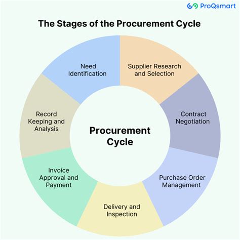 Procurement Cycle A Comprehensive Guide In 2024 ProQsmart