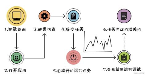 Ic设计仿真云架构