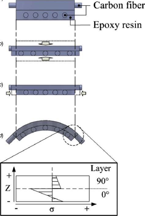 A Cross Ply Cfrp Laminate At Room Temperature Before Curing B The Download Scientific