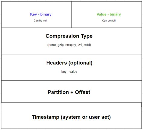 Kafka Message Compression Kafka Message Anatomy By Aismithy Medium