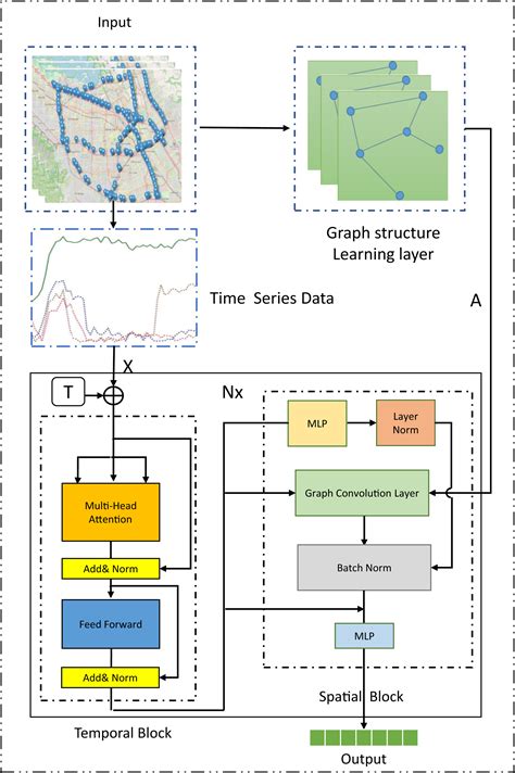 deep transformer based heterogeneous spatiotemporal graph learning for geographical traffic